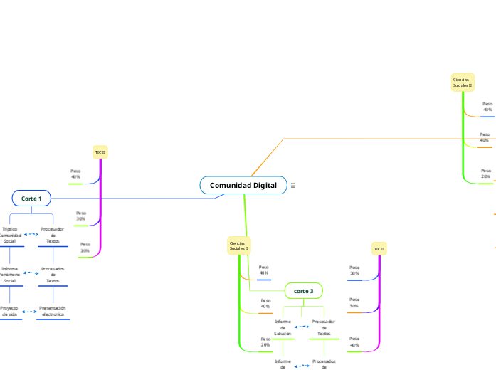 Comunidad Digital - Mind Map